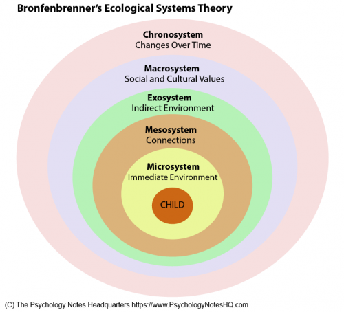 Understanding Brofenbrenner in early years webinar – Kinderly
