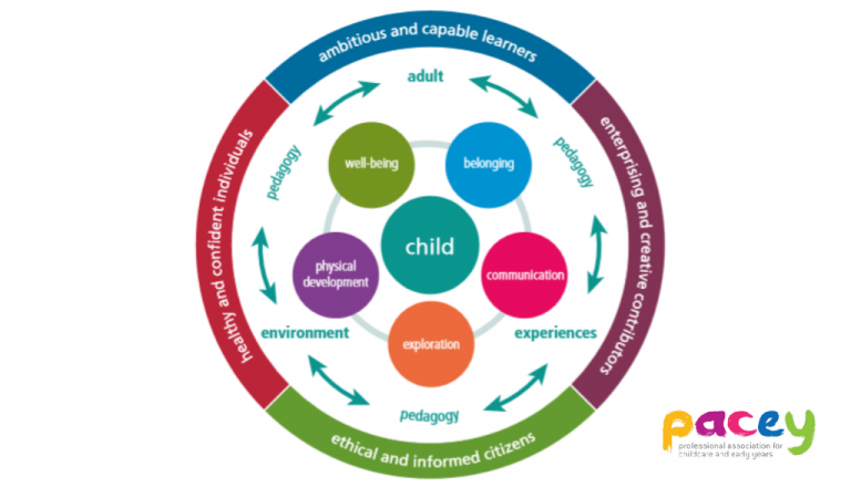 Early Years new curriculum for Wales 2022 guidance – Kinderly
